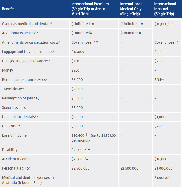 Travel Insurance: Compare to find the Most Comprehensive and Suitable ...