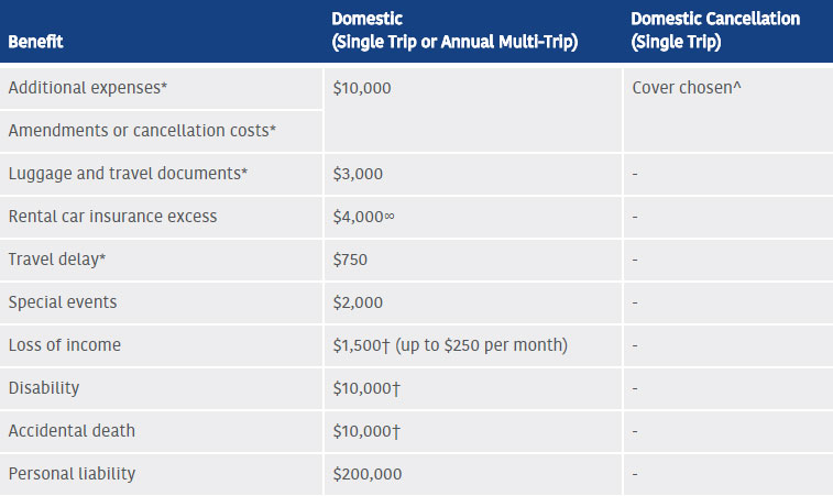 Travel Insurance: Compare to find the Most Comprehensive and Suitable ...